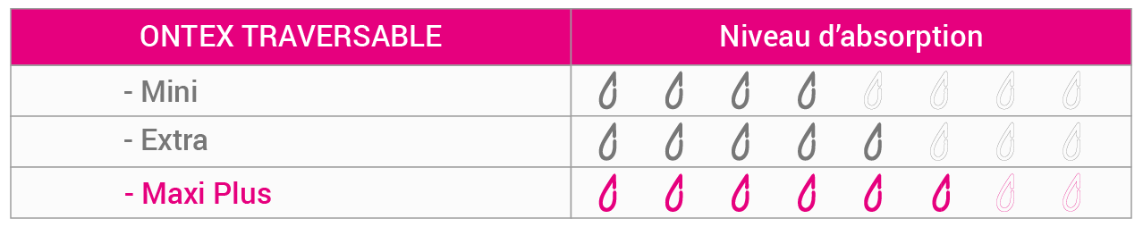 Ontex Rectangular Insert traversable Maxi Plus - Incontinence & matériel médical